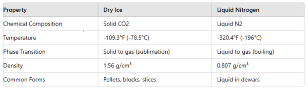Dry Ice vs Liquid Nitrogen | A Complete Comparison Guide