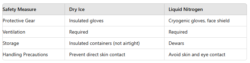 Dry Ice vs Liquid Nitrogen | A Complete Comparison Guide