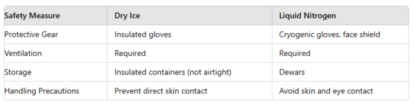 Dry Ice vs Liquid Nitrogen | A Complete Comparison Guide